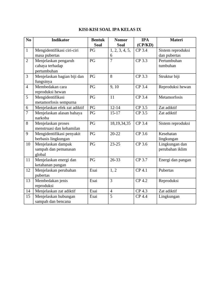 Kisi-Kisi Dan Rubrik Penilaian Ipa Kelas Ix | PDF