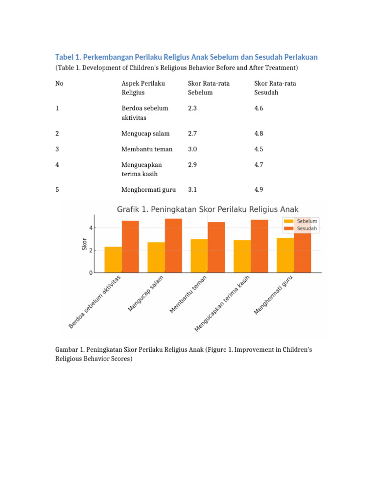 Tabel_dan_Grafik_Perilaku_Religius | PDF