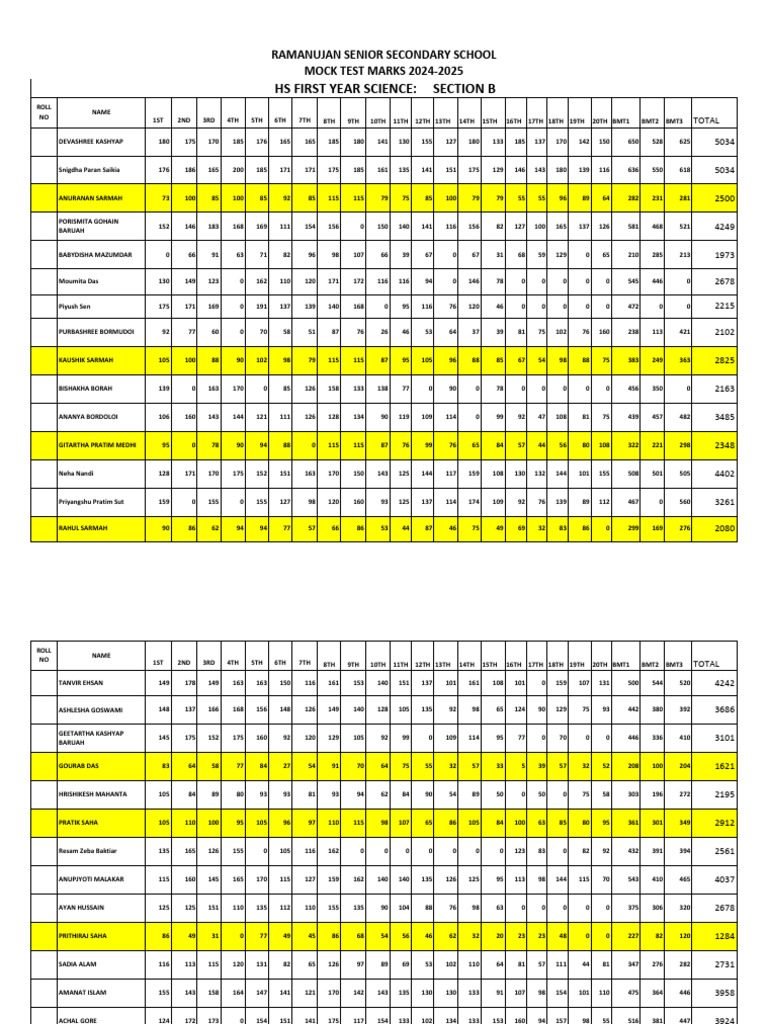 Mock Test Results for HS First Year Science | PDF