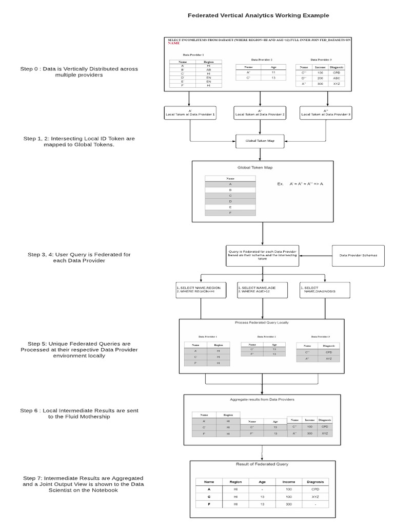 Datavant Federated EDA - Working Example - Federated EDA | PDF