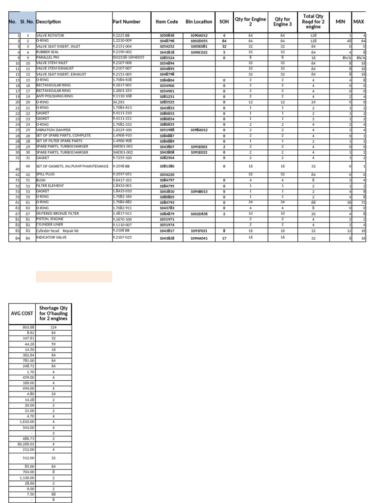 Eng 2 3 Top - Overhaul - Spares List - 15000 Hrs - XLSX (WITH BIN LOC) | PDF | Piston | Vehicle ...