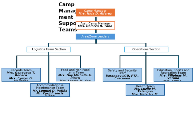 Camp Management Team | PDF