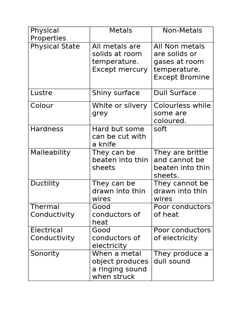 Physical States of Metals and Nonmetals | PDF