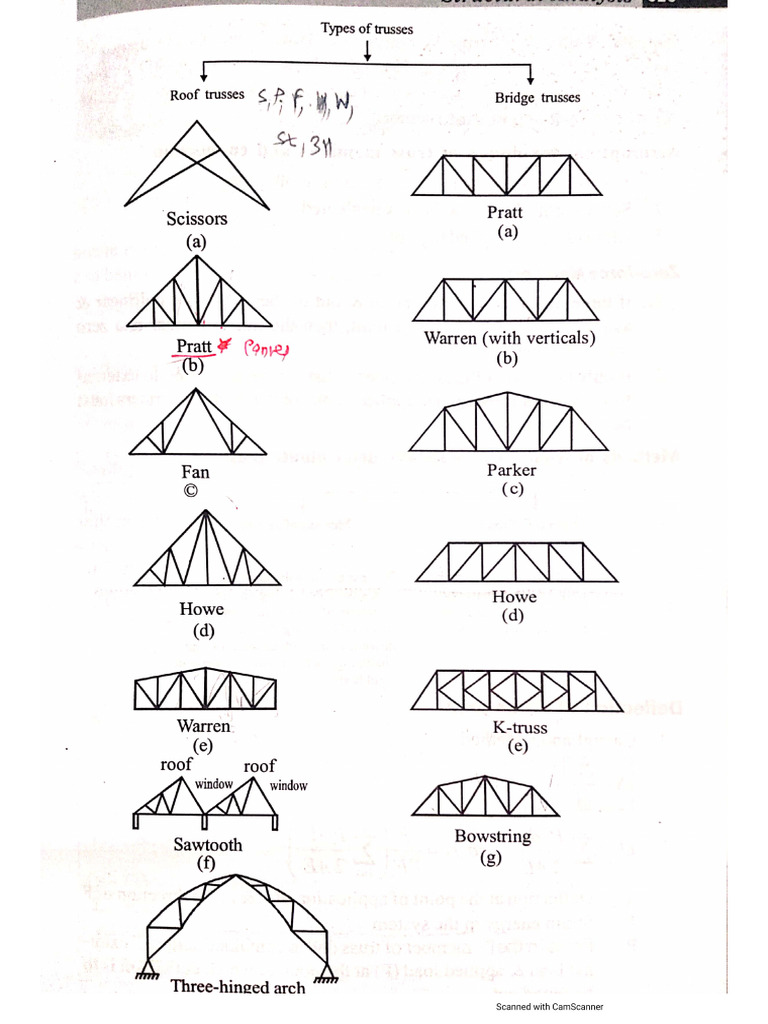 truss | PDF
