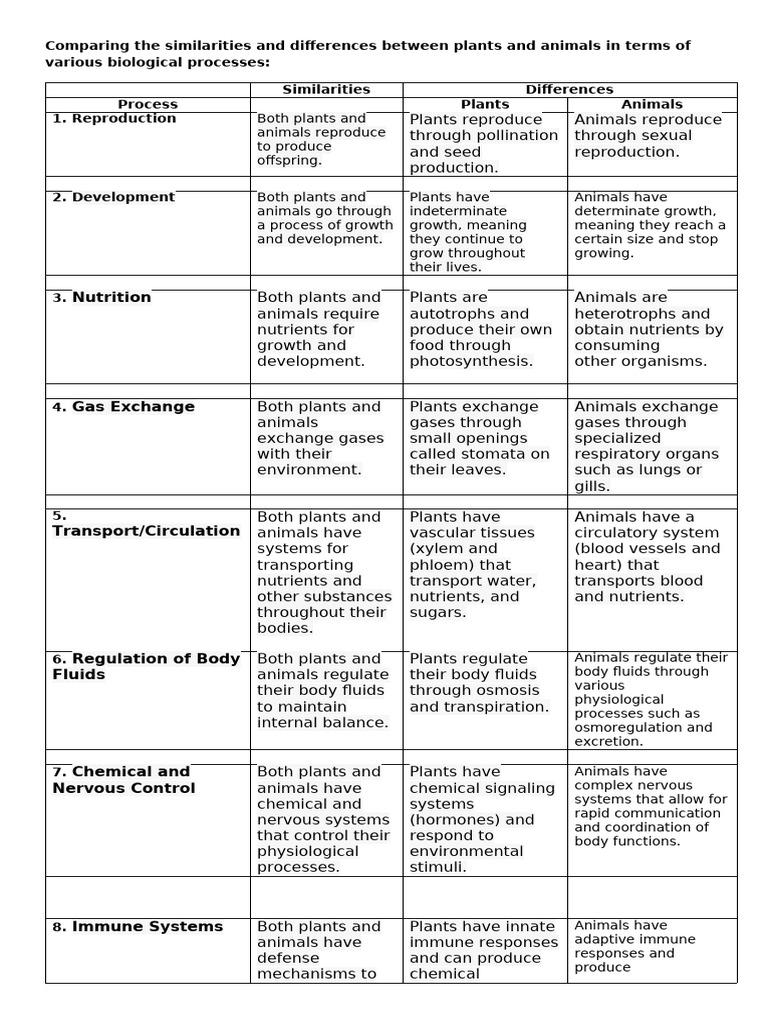 Comparing Plants and Animals: Key Traits | PDF | Plants | Immune System