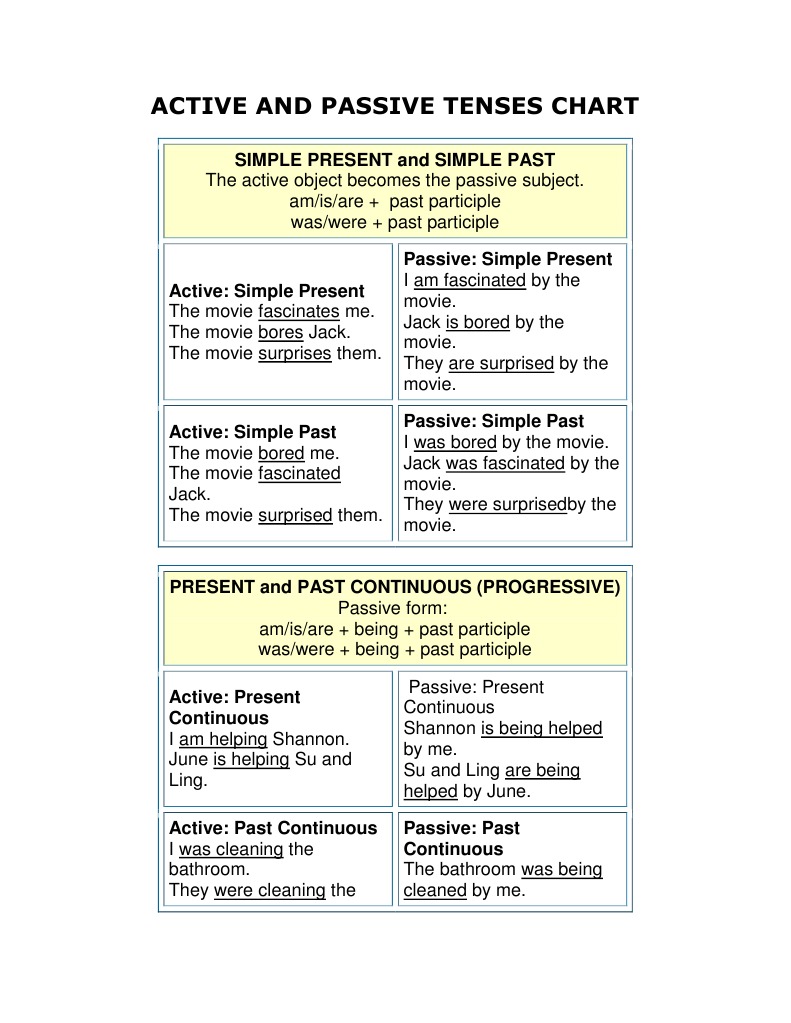 Active and Passive Tenses Chart | PDF | Perfect (Grammar) | Language ...