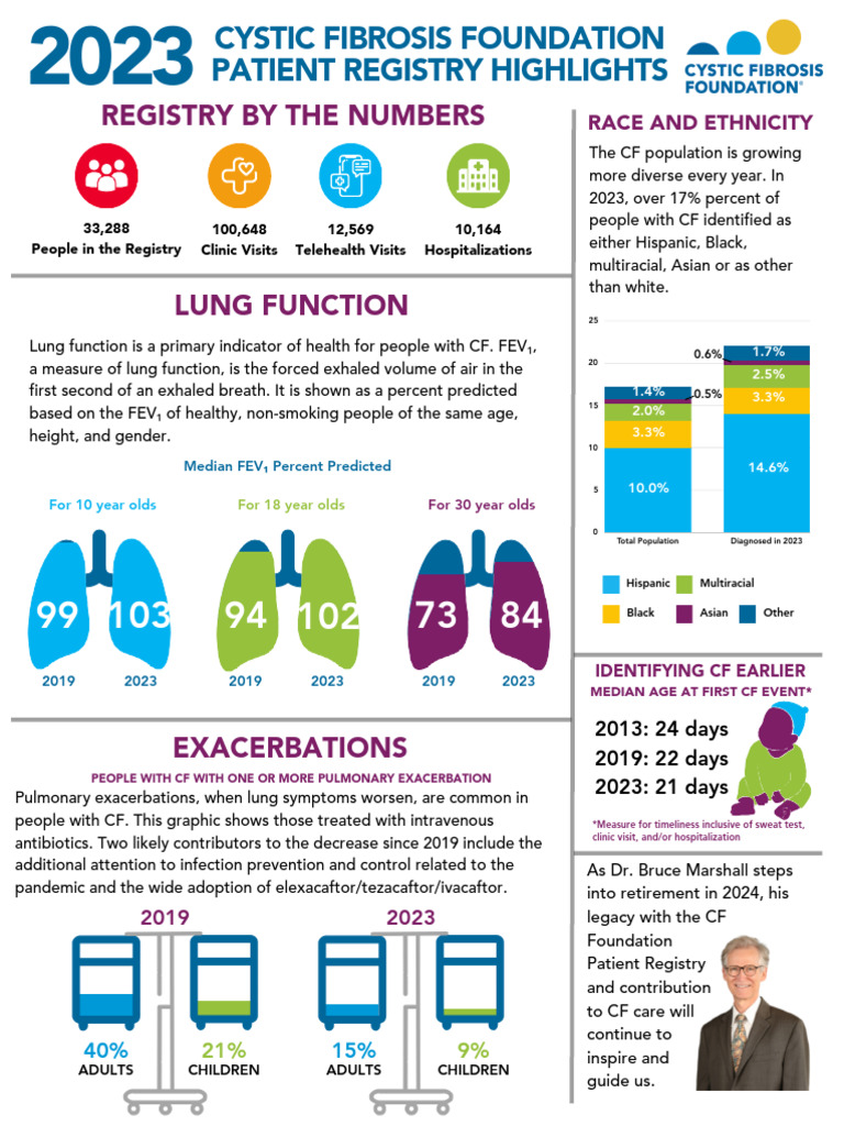 2023 Cystic Fibrosis Registry Insights | PDF | Obesity | Medical ...
