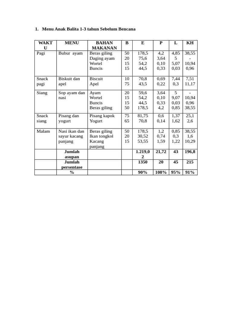 Menu Seimbang untuk Anak Balita dan Remaja | PDF
