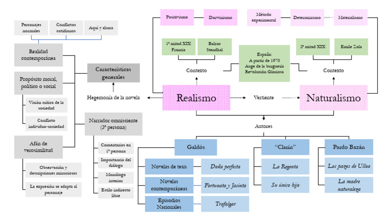 Realismo y Naturalismo (Mapa Conceptual) | PDF | Realismo literario