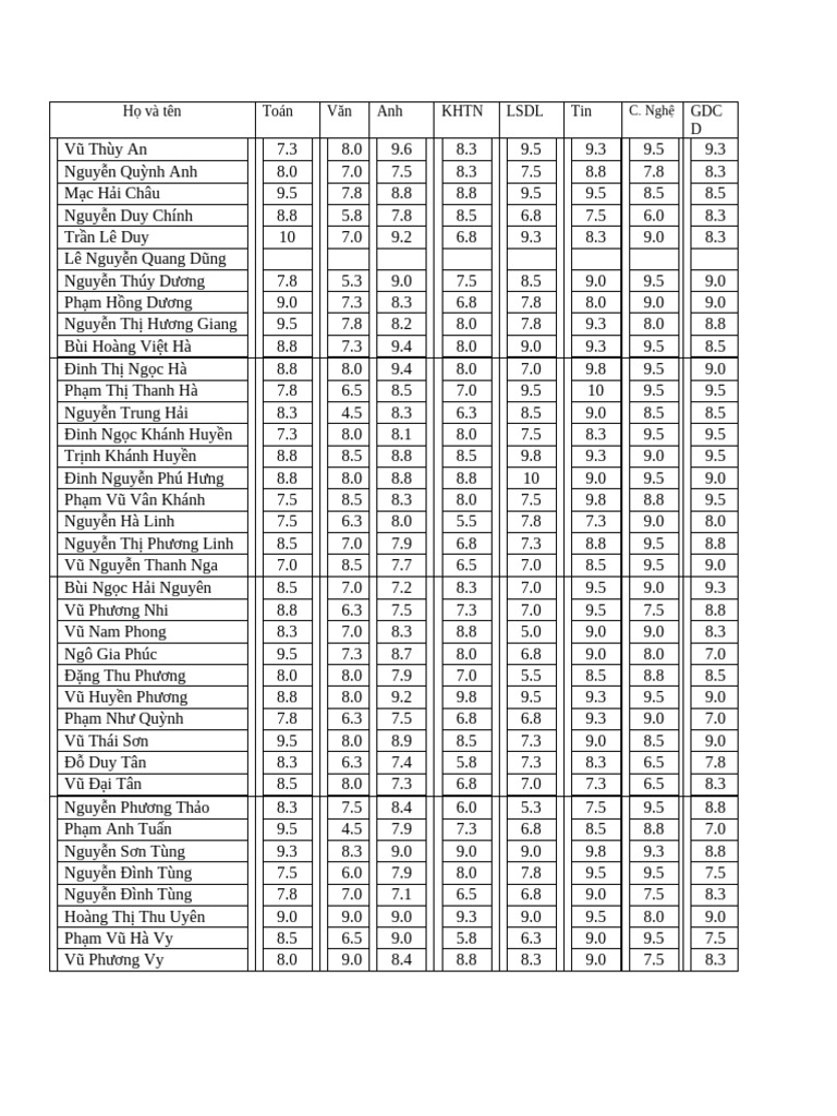 Điểm thi hs lớp 7D | PDF