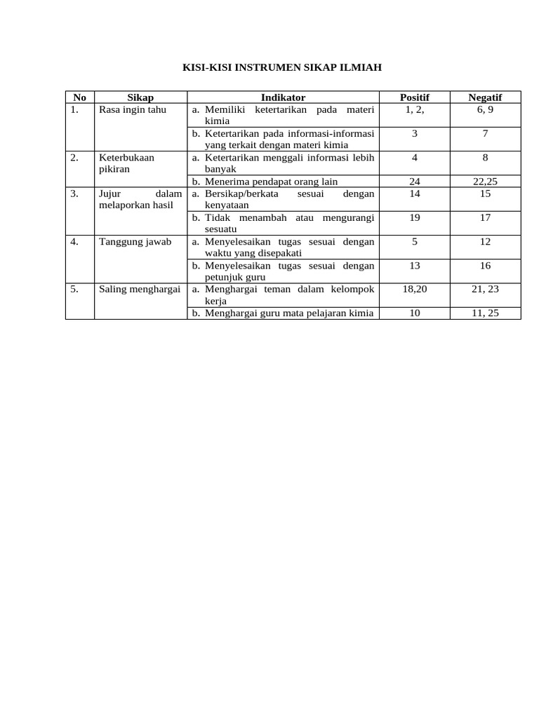 Angket Sikap Ilmiah Pretest Rabiatul Adawiyah | PDF