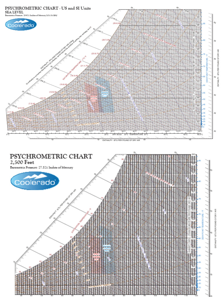 Psychrometric Chart Data Overview | PDF | Pressure | Thermodynamic ...