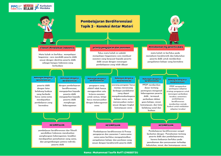 Koneksi Antar Materi Topik 3 Pembelajaran Berdiferensiasi | PDF
