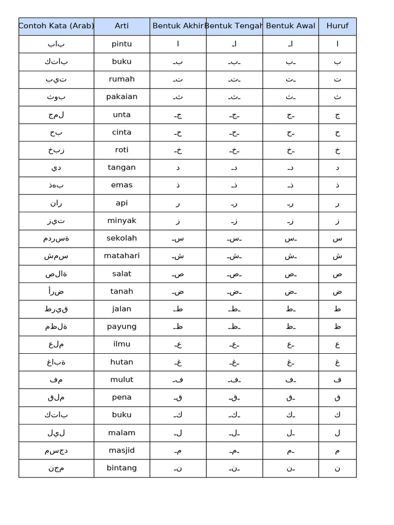 Tabel Huruf Hijaiyah Sambung | PDF
