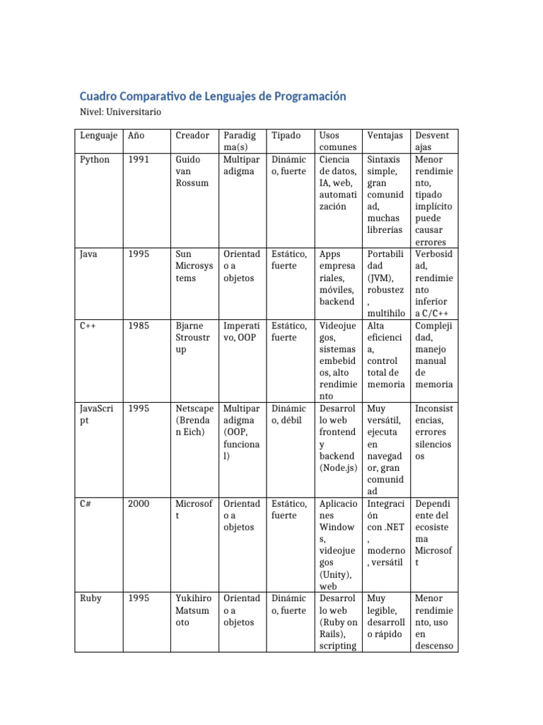 Cuadro_Comparativo_Lenguajes_Programacion | PDF | Lenguaje de ...
