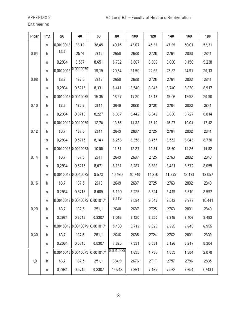 Appendix 2 - Table 3 - Subcooled Liquid and Superheated Vapor of Water ...