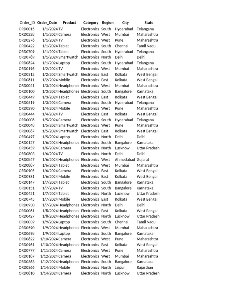 Pivot Table Practice File | PDF | Gujarat | Mumbai