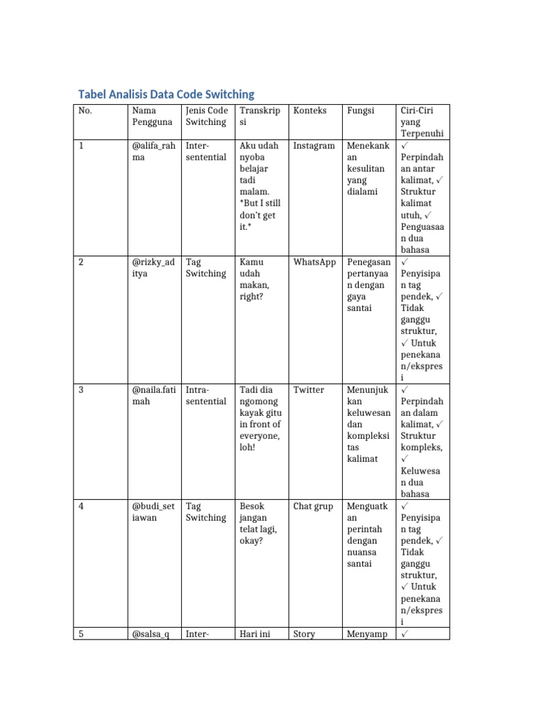 Tabel Analisis Code Switching | PDF