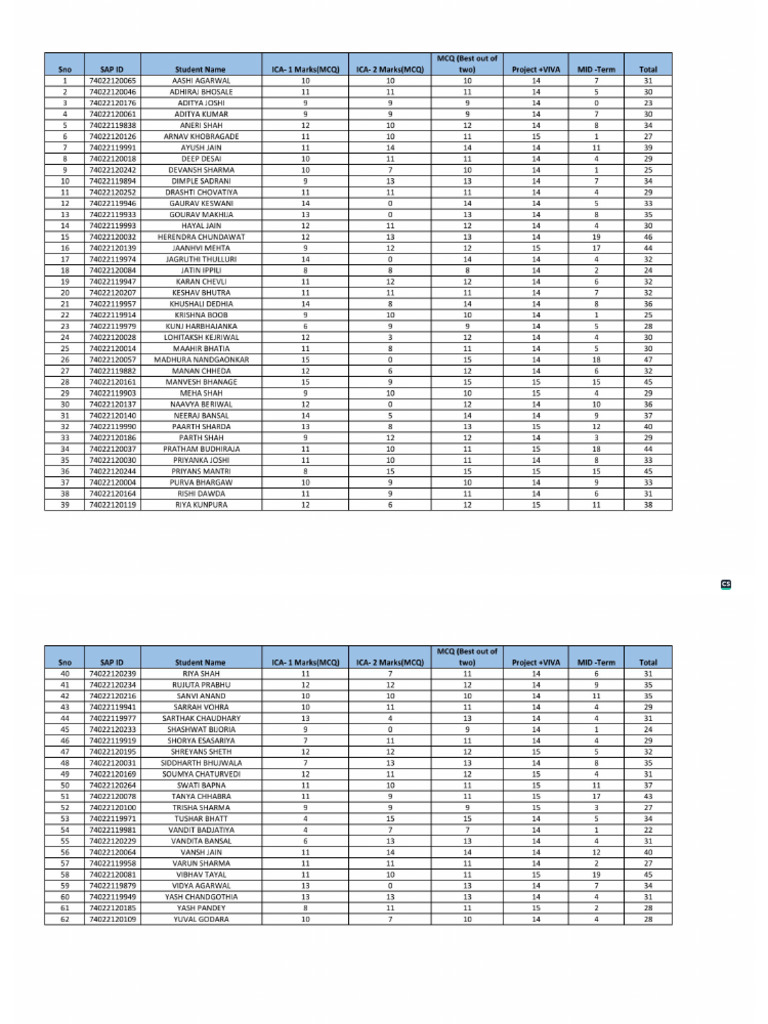 Financial Management - ICA Marks-Division B 2023-Revised | PDF