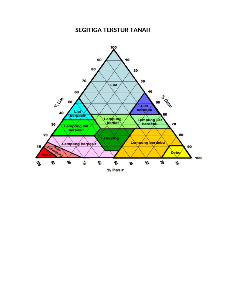 Segitiga Tekstur Tanah | PDF