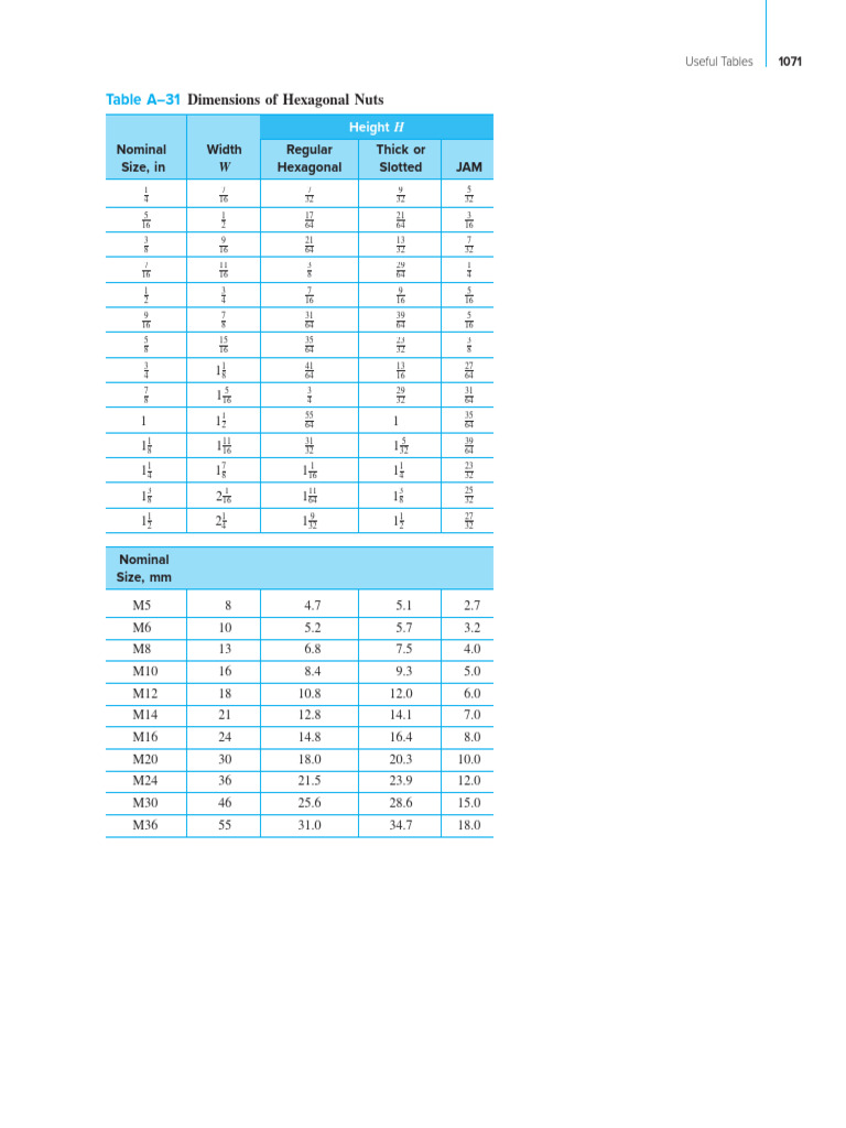Table A-31, Dimensions of Hexagonal Nuts | PDF