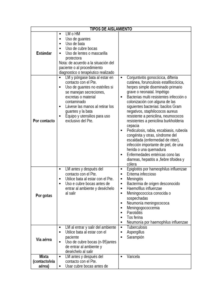 Tipos de Aislamiento | PDF | Penicilina | Inmunología
