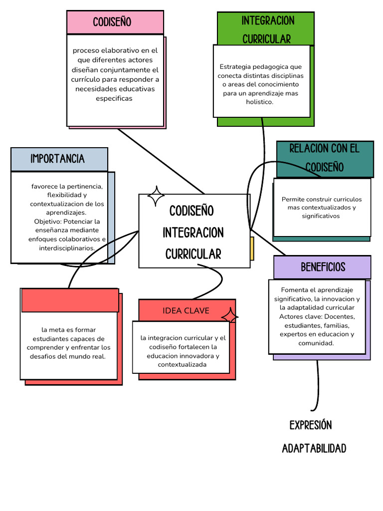 Documento A4 Mapa Conceptual Doodle Multicolor | PDF | Plan de estudios | Enseñando