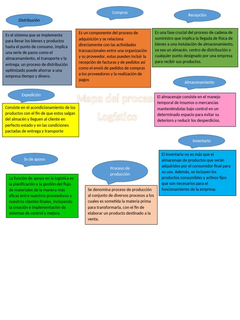 Mapa Del Proceso Logistico | PDF | Logística | Business