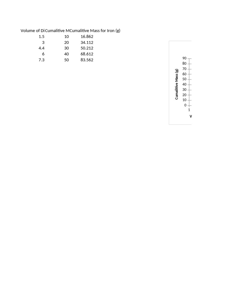 Density of Zinc and Iron Graph | PDF