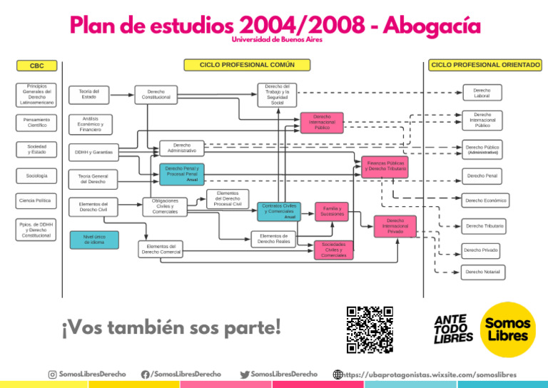 Plan de Estudios 2004-2008 | PDF
