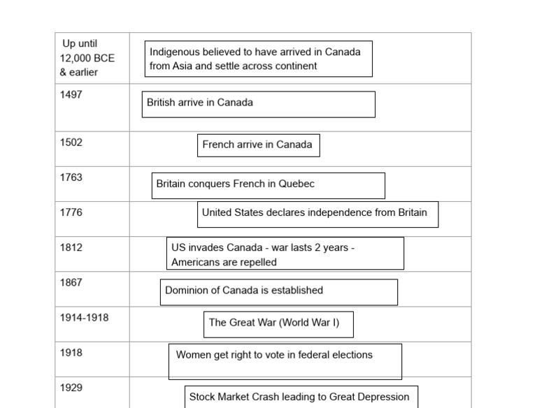 Rafan Zaman - Timeline of Canadian Historical Events | PDF