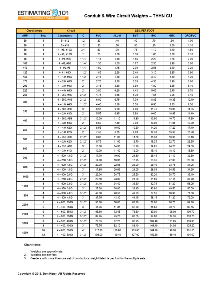 Conduit and Wire Weight Chart | PDF | Electromagnetism | Power Engineering
