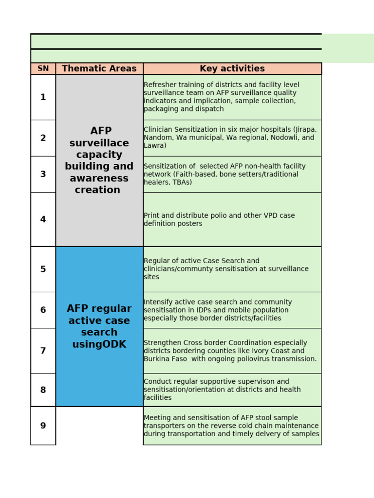 UWR-Surveillance - Improvement - Plan - With - Budget-2024 | PDF