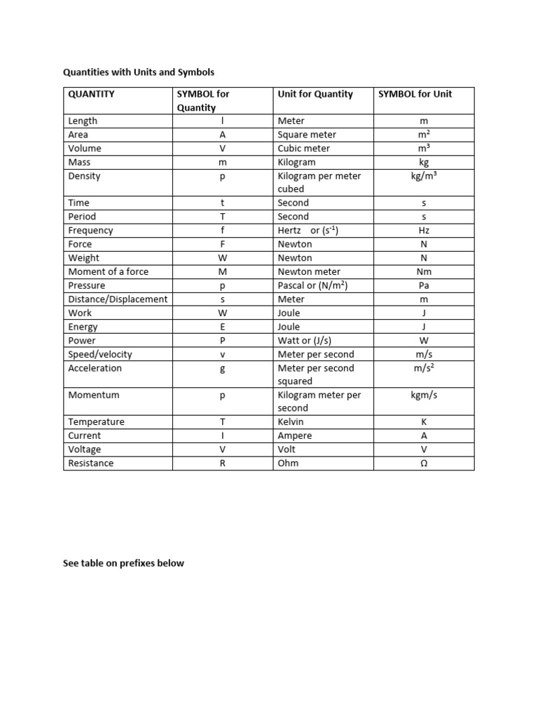Quantities With Units and Symbols | PDF | Metrology | Physical Quantities
