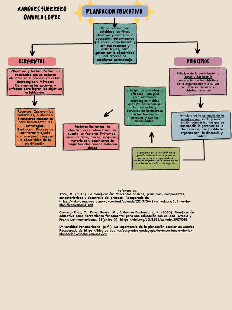 Mapa Conceptual, Planeación Educativa | PDF | Planificación
