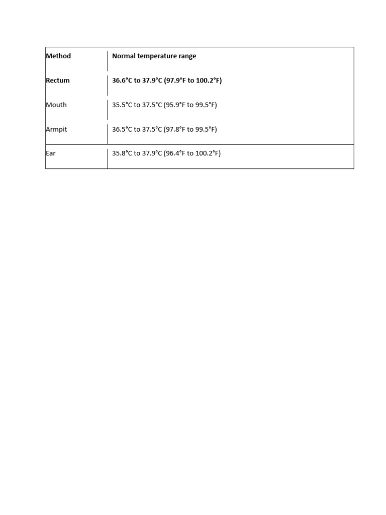 Normal Results For Vital Signs | PDF
