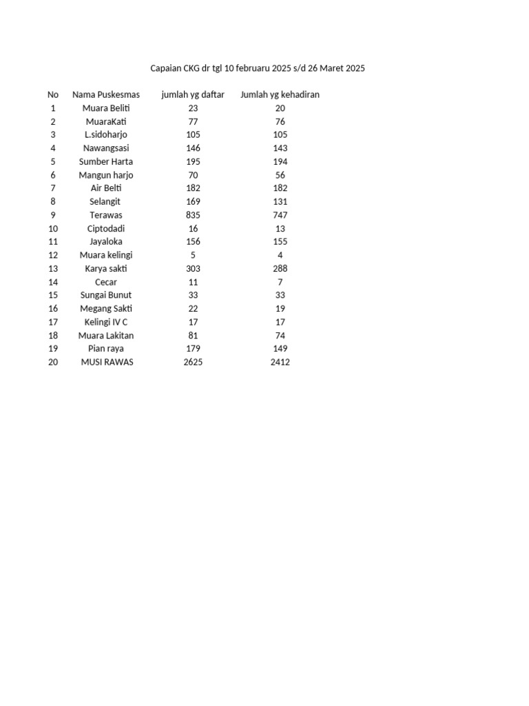 Capaian CKG 26 Maret Ok | PDF