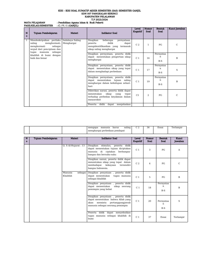 Kisi-Kisi Pai KKG Kelas 5 TP 2023-2024 Sem 1 | PDF