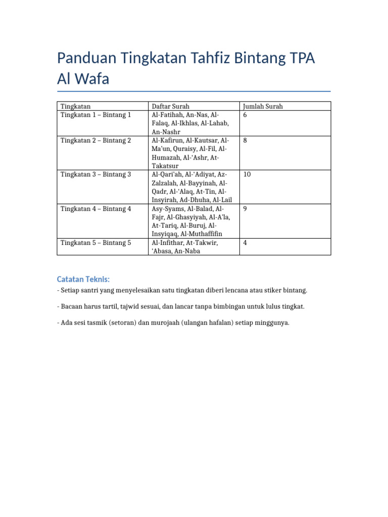 Tabel Panduan Tahfiz TPA Al Wafa | PDF