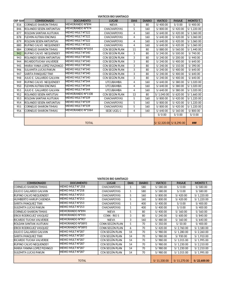 Cuadro de Gastyos de Viatico | PDF