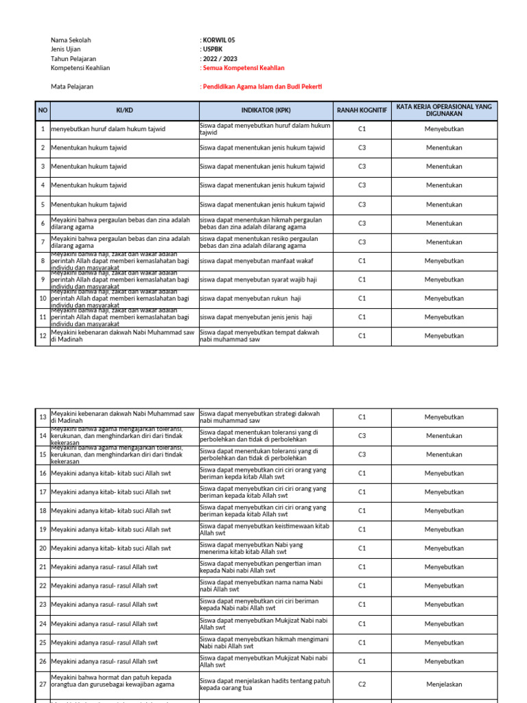 1 KISI - KISI Pendidikan Agama Dan Budi Pekerti | PDF