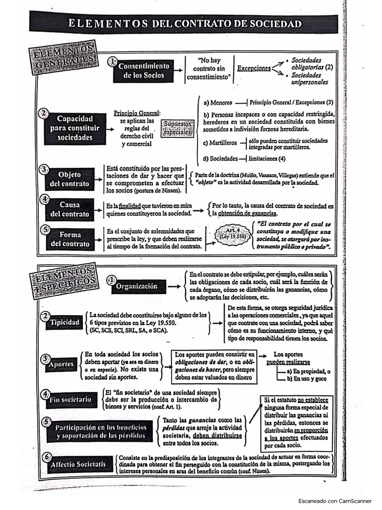 ELEMENTOS DEL CONTRATO DE SOCIEDAD | PDF