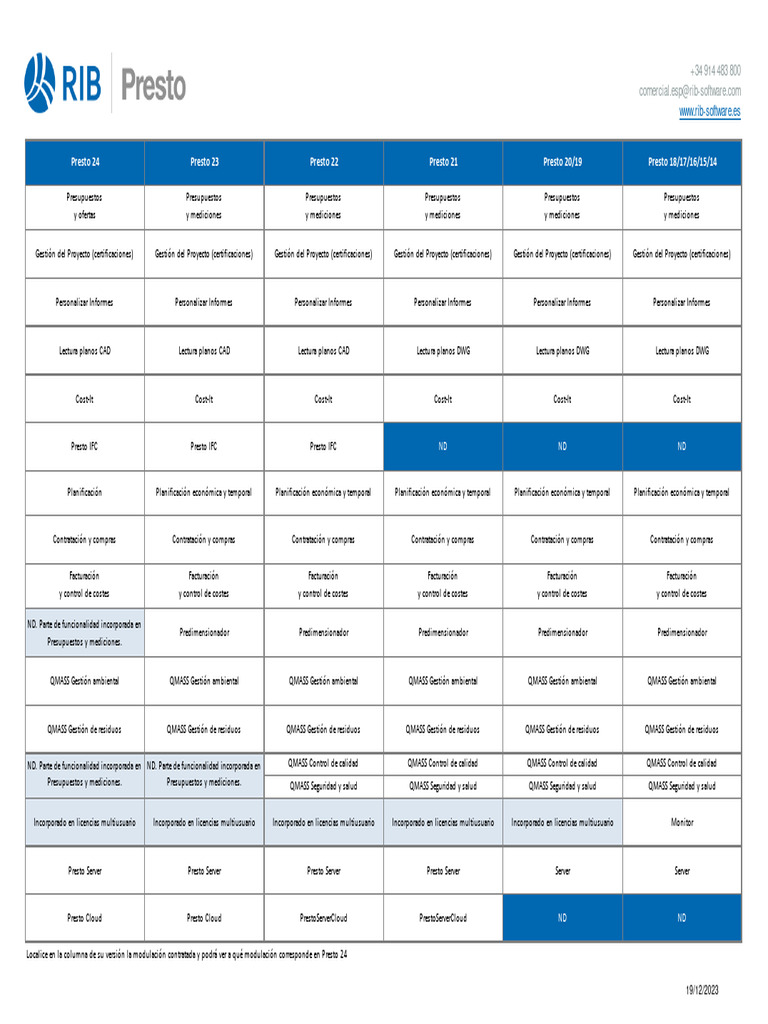 Tabla de Cambios de Modulación Entre Las Distintas Versiones de Presto | PDF | Economias