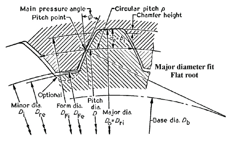 Major Diameter Fit | PDF