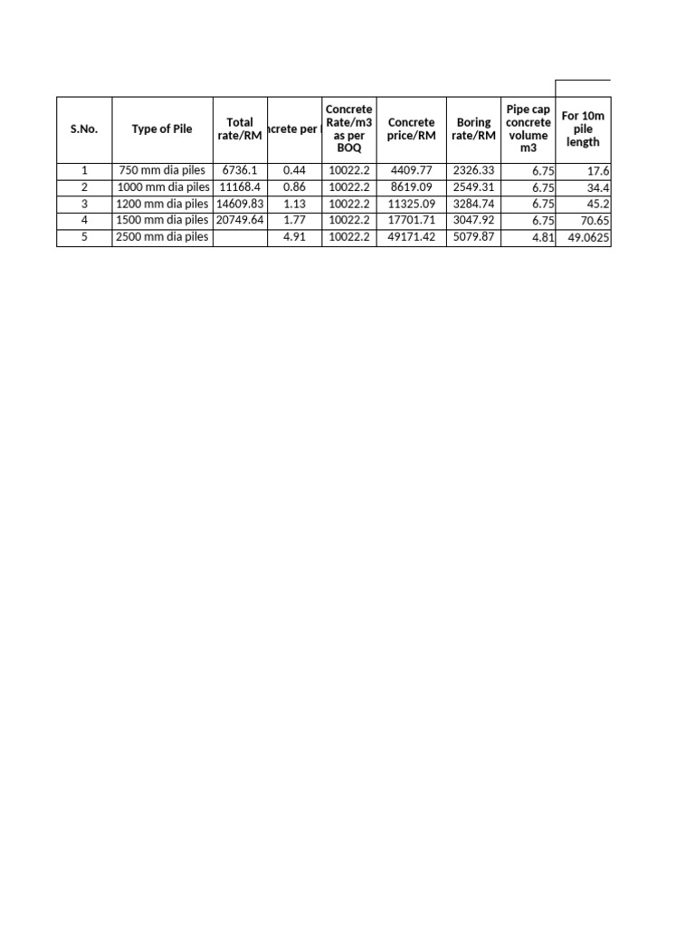 Piles Comparision | PDF