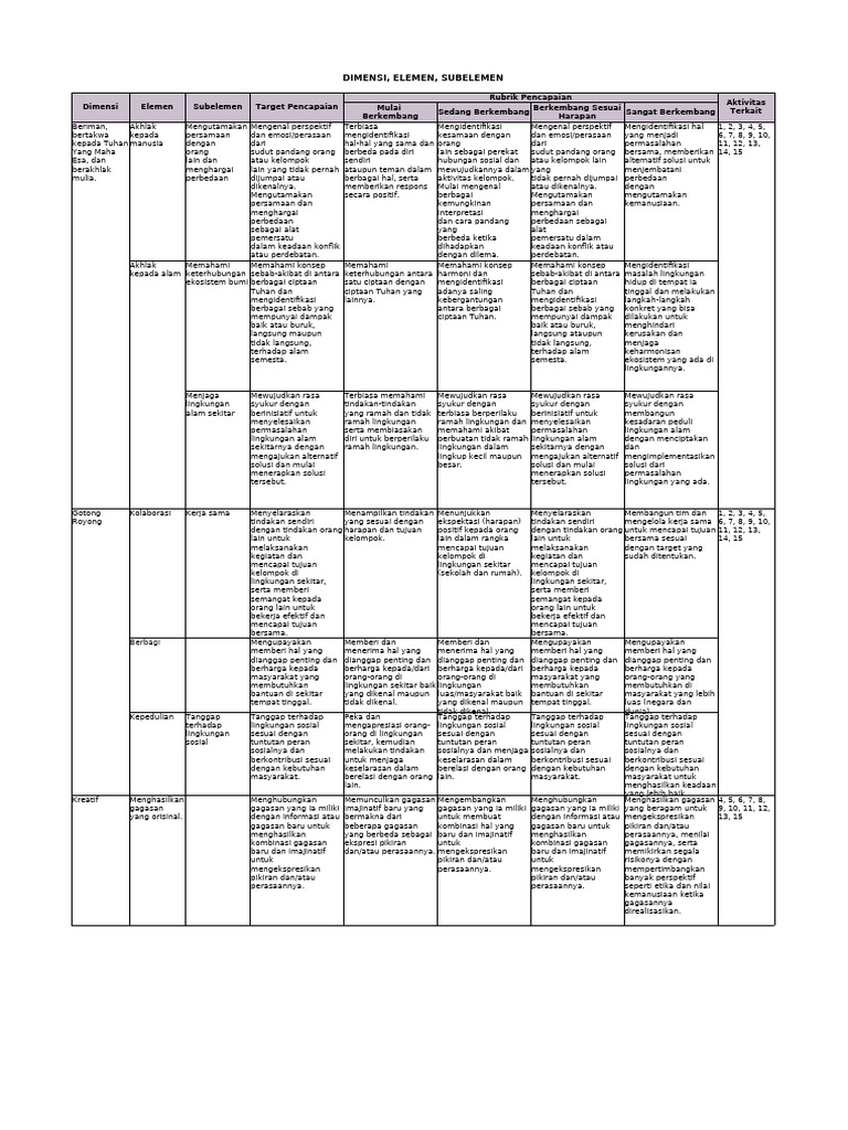 Tabel Format Penilaian Bidik P5 Gaya Hidup Berkelanjutan SMP MTs Kelas VII_untuk Guru (1) | PDF