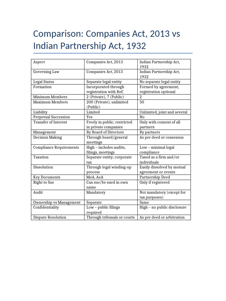 Companies Vs Partnership Comparison | PDF