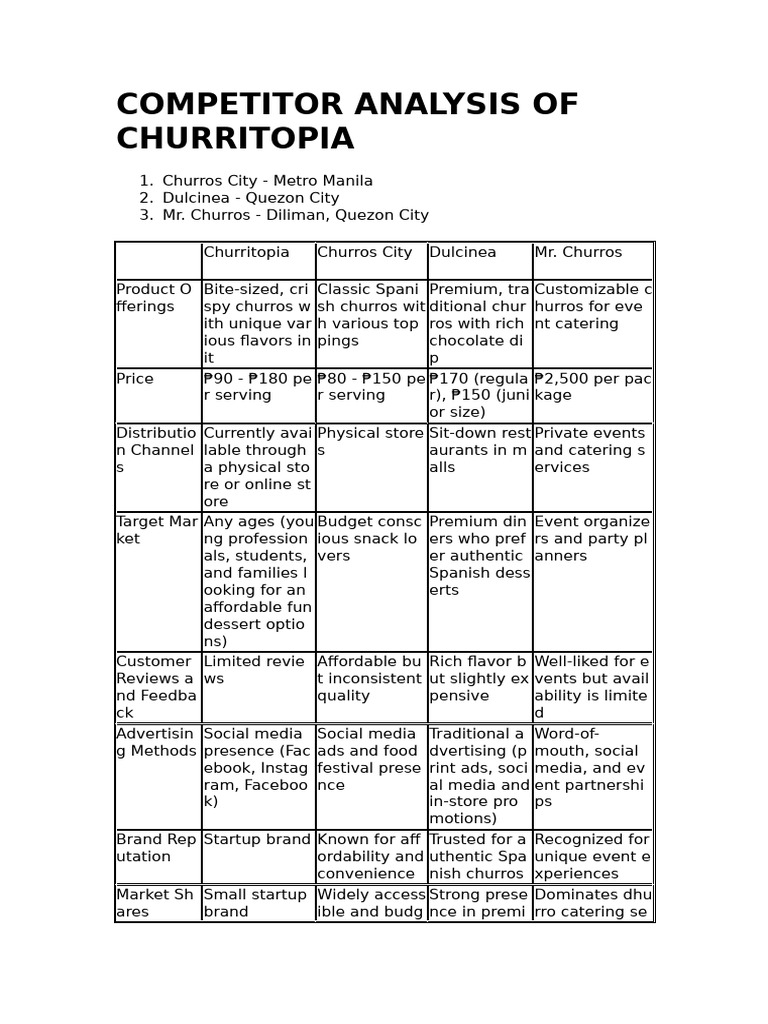 Competitor Analysis of Churritopia | PDF | Foods