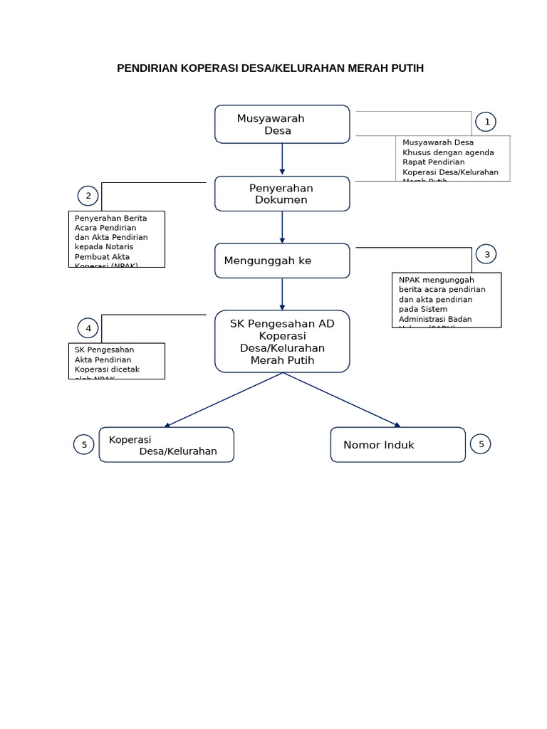 Alur PENDIRIAN KOPERASI DESA | PDF