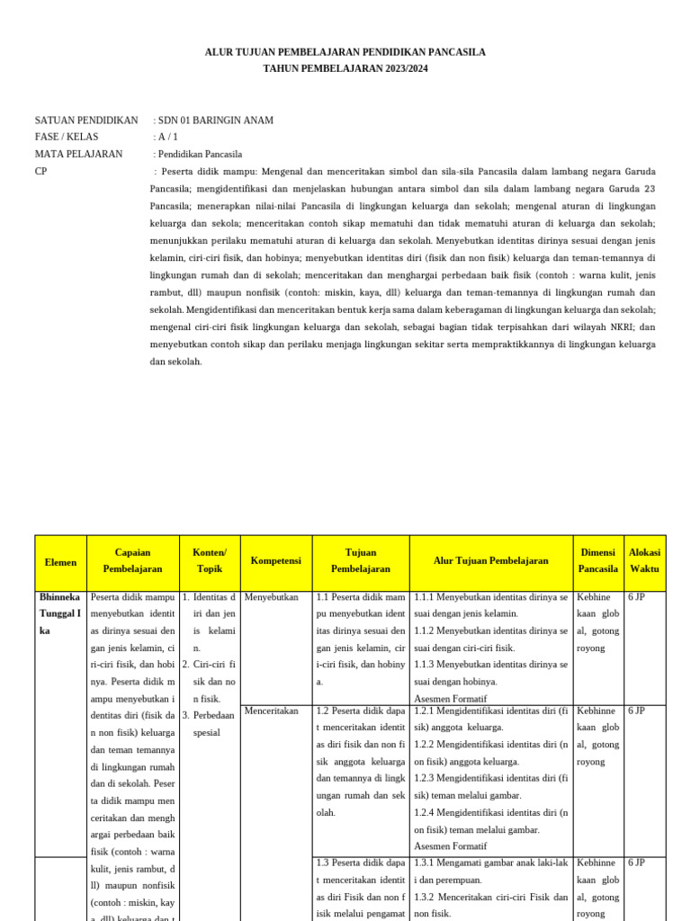 Atp Pendidikan Pancasila Kelas 1 Semester 2 | PDF